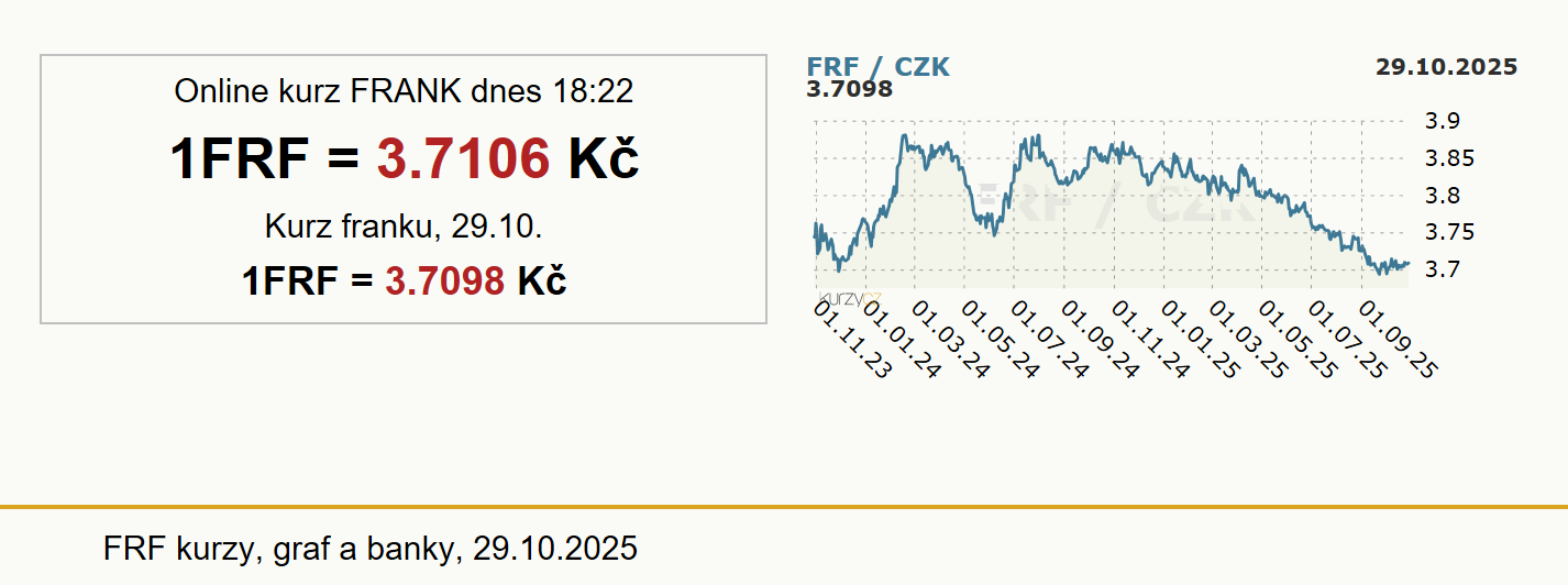 Frank, 29.10.2025, francouzský frank frf, kurzy měn | Kurzy.cz